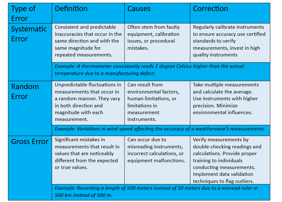 5 0 Errors In Measurement Immersion Concepts 5 0 Errors In Measurement Immersion Concepts